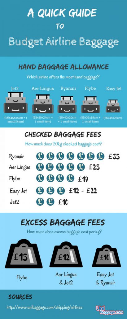 A Quick Guide To Budget Airline Baggage - My Baggage Blog